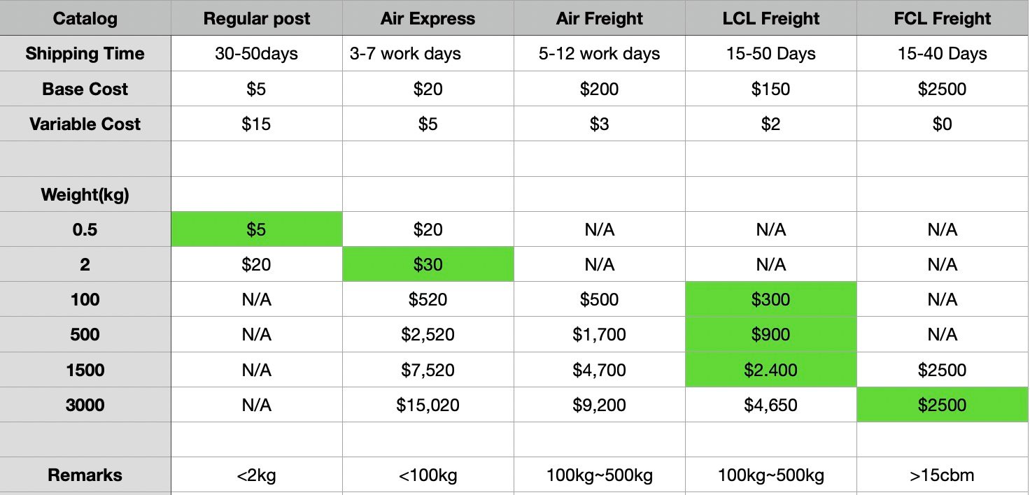 Top 9 ways to save Alibaba shipping cost - China Sourcing Agent